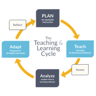 Maximize School Success with the Teaching & Learning Cycle: A Guide for ...