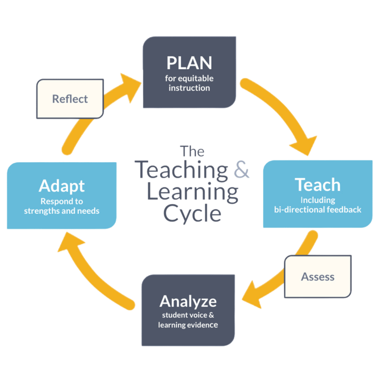 Maximize School Success with the Teaching & Learning Cycle: A Guide for ...