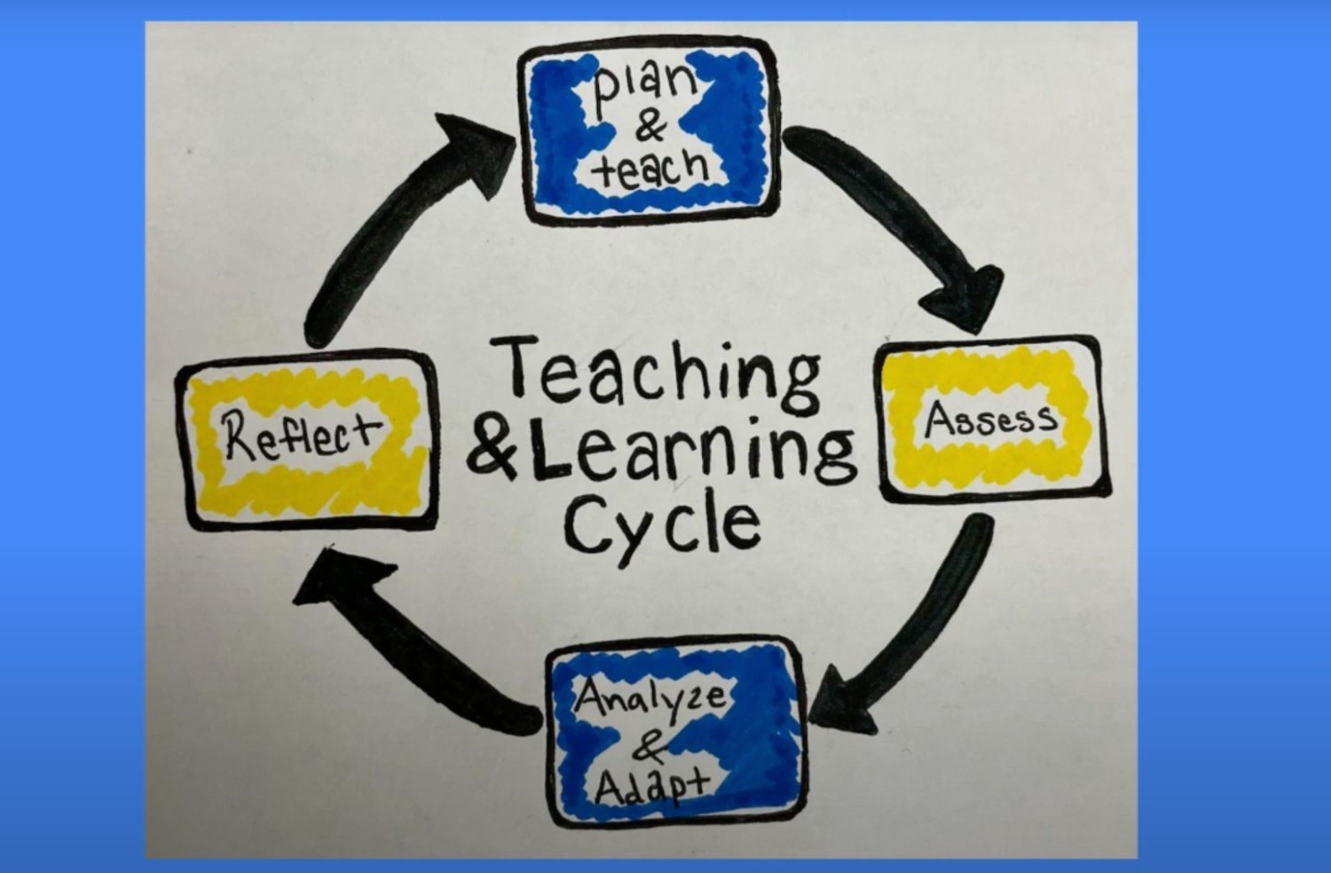 Teaching and learning cycle and educational leadership