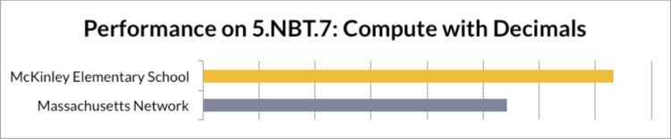 Developing conceptual understanding alongside procedural skill